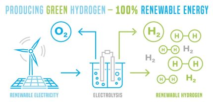 Hydrogen-Producing Solar PVs Nearing Market | Save Energy UK